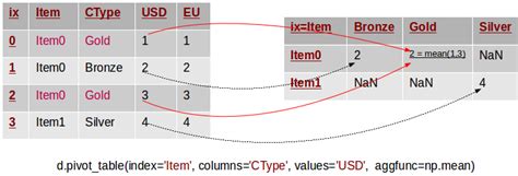 reshaping in pandas pivot pivot table stack and unstack explained