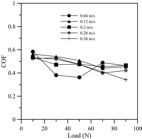 Coefficient Of Friction For Al 5 Sic With Load At Different Speed