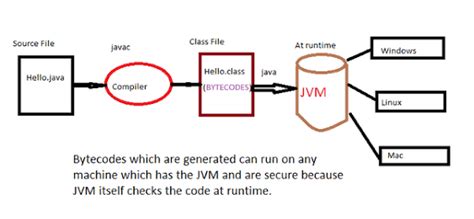 how is the java code converted into byte code quora