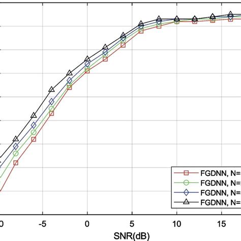 Classification Accuracy Of Fgdnn For Different Sample Lengths Presents