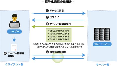 「ssl」にセキュリティ問題が報告されたそうですが、その代替策として挙げられている「tls」とは何ですか？ sslとの違いは何でしょうか
