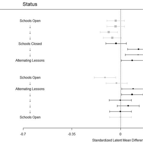 Standardized Latent Mean Differences Based On A Longitudinally Strong