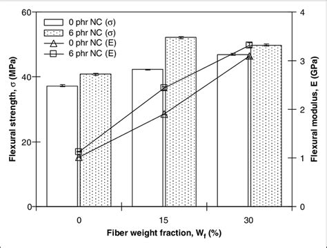 Flexural Strength And Flexural Modulus Of Pp Gf And Pp Gf Nc Hybrid