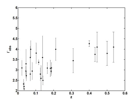 The Observed Values Of The Observed Spectral Index Γ Obs Versus The