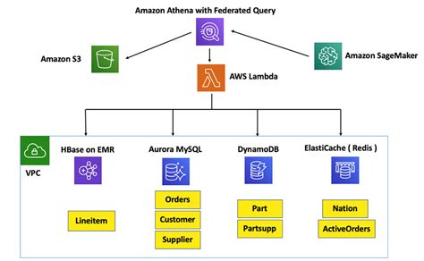 extracting and joining data from multiple data sources with athena