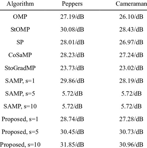 The Average Psnr Of Different Algorithms For Different Images Signal