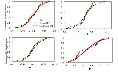 Cumulative Distribution Functions For The Parameters δ α γ And β