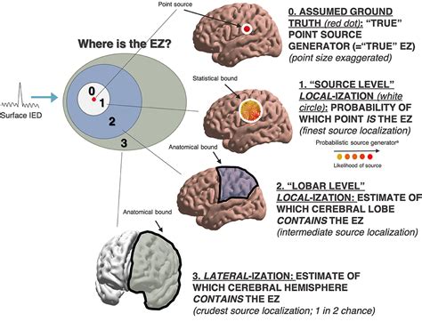 Frontiers Can Rem Sleep Localize The Epileptogenic Zone A Systematic