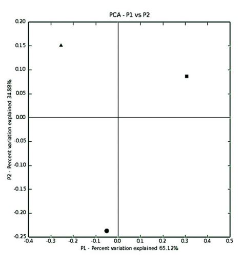 Principal Components Analysis Ordination Plot For The 16s Rrna Gene