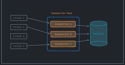 Maximizing Performance And Scalability With Database Connection Pooling