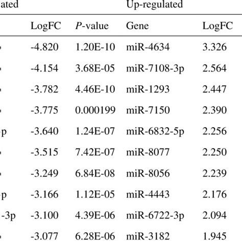 Top 10 Significant Up Regulated And Down Regulated Differentially