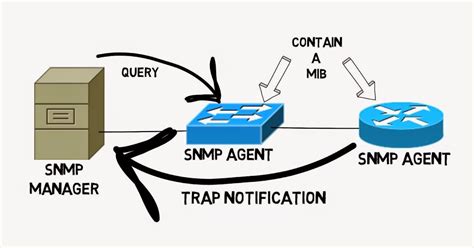 Snmpv3 Introduction And Configuration Ccnp Best Cisco Ccna Ccnp And