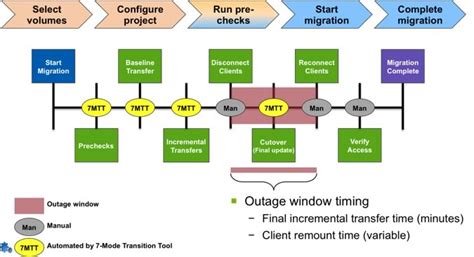 how to move from 7 mode to clustered data ontap netapp community