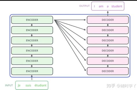 基于encoder和decoder的三种架构 知识分享