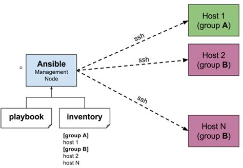 github eastmoon infra ansible tutorial and learning report with