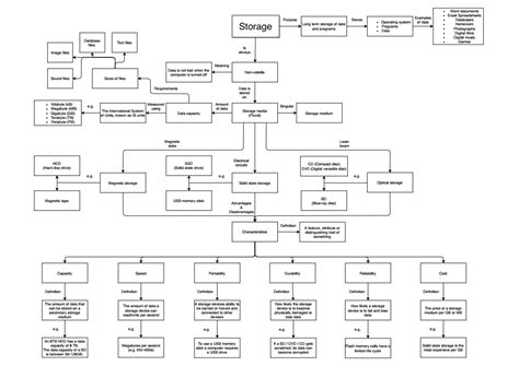 ocr gcse computer science unit 1 3 storage concept map teaching