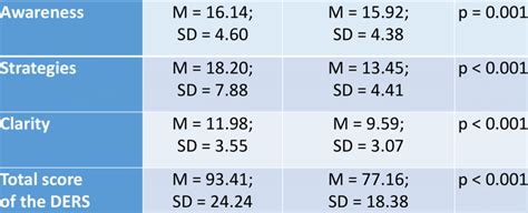 Comparison Of Patients With Pnes And Healthy Volunteers In Ders