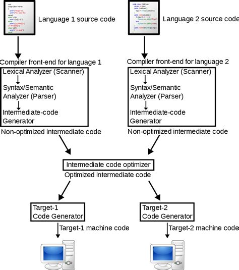 What Is The Difference Between Syntax Analysis And Semantic Analysis