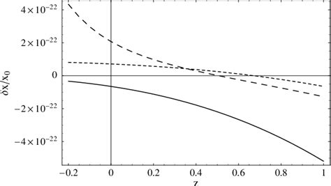 [pdf] Evolution Of Gravitational Orbits In The Expanding Universe