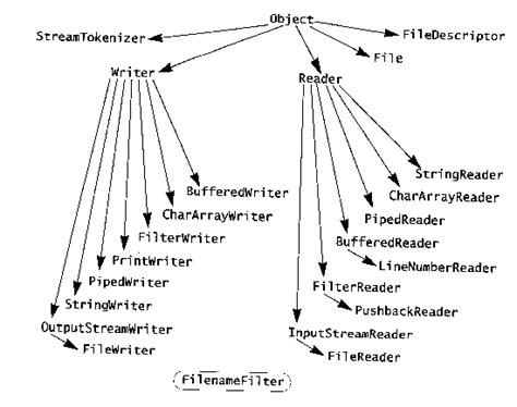 java io