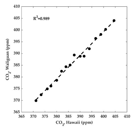Figure A2 Shows That The Square Of Correlation Coefficient R 2 Of
