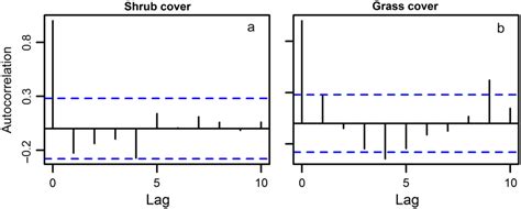 Temporal Autocorrelation In The Residuals Of Generalized Additive Model