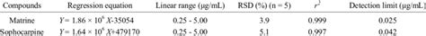 The Regression Equations Linear Ranges Correlation Coefficients And