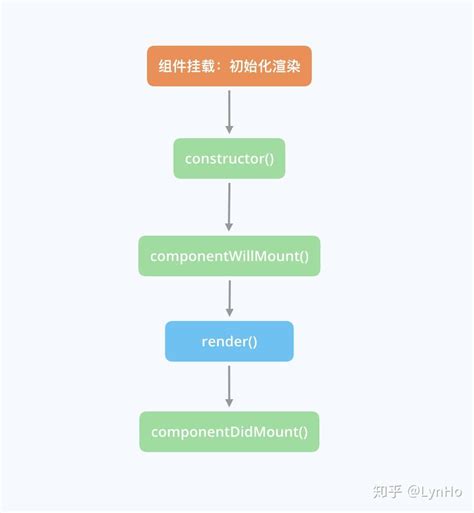 深入浅出 react 生命周期 知乎