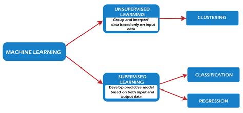 Different Types Of Classifications In Machine Learning Ph