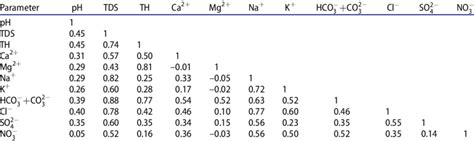 Pearson Correlation Coefficient Matrix Of Groundwater Quality