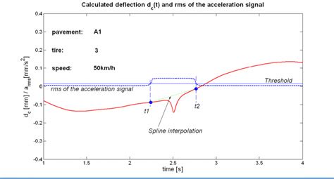 Calculated Deflection And Rms Of The Acceleration Signal Dotted Line