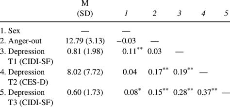 Inter Correlations Means And Standard Deviations Among Predictor And