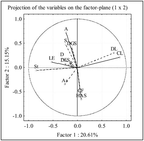 Pca Projection Of Environmental Factors On Factor Planes 1 × 2 Cf
