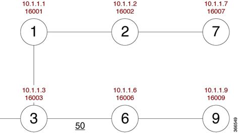 Segment Routing Configuration Guide Cisco Ios Xe 17 Cisco Asr 900