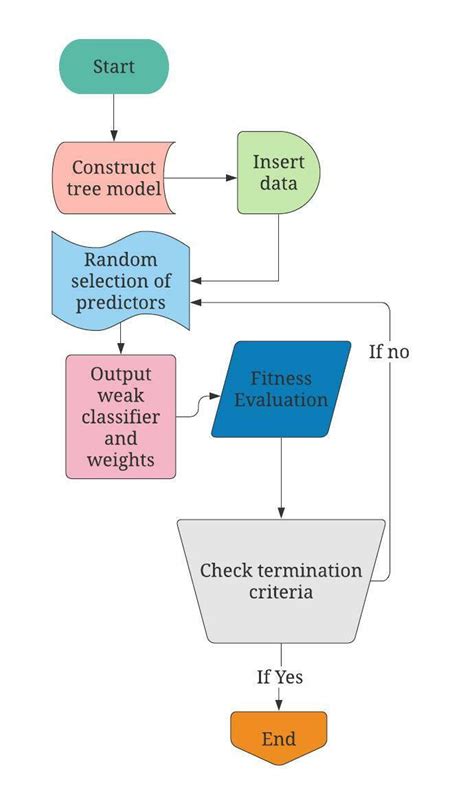 Methodology Flowchart For Adaboost Modelling Download Scientific Diagram