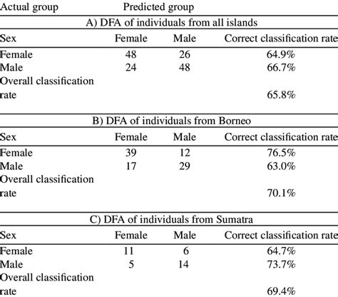 Discriminant Function Analysis Dfa Classification Table By Sex The