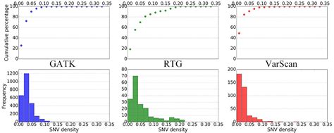 Frontiers Comparative Analysis For The Performance Of Variant Calling