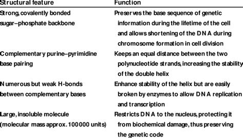 Dna Structure And Function Download Table