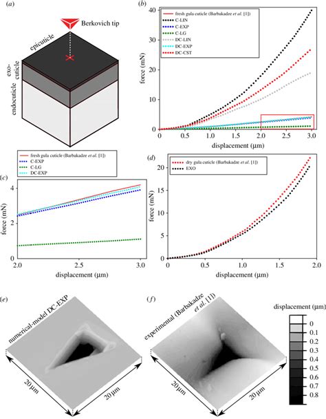 Comparison Of The Results Obtained From Nanoindentation Tests [1] And