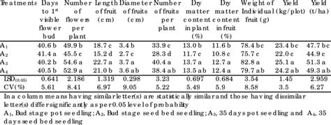Effect Of Ages Of Seedlings On Yield Contributing Characters Of Brinjal