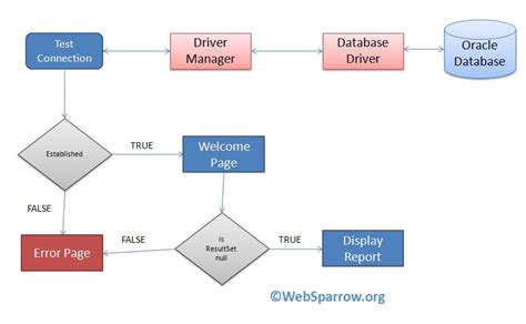 struts 2 and oracle database connectivity example websparrow