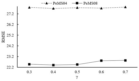 Ijgi Free Full Text Traffic Flow Prediction Based On Federated