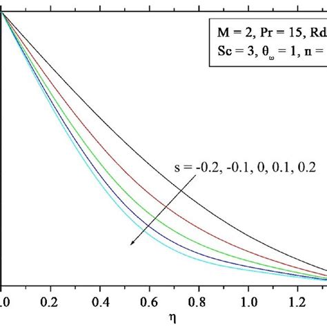 Effect Of Suction Injection Parameter S On Velocity Profile Download