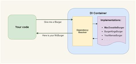 dependency injection put simply