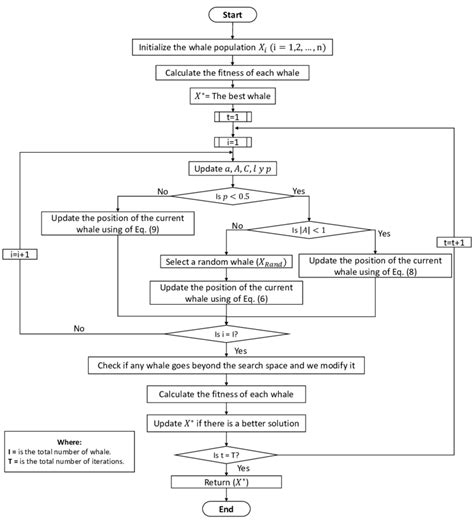 whale optimization algorithm download scientific diagram