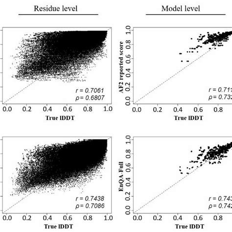 The Comparison Between The Predicted And True Lddt Scores For Alphafold
