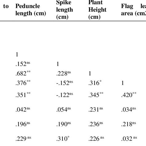 Simple Correlation Coefficient Of Yield Components And Grain Yield Per
