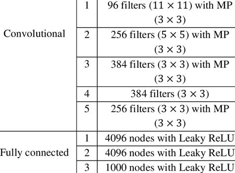 Pre Trained Design Of The Alexnet Model Hidden Layers Design Download