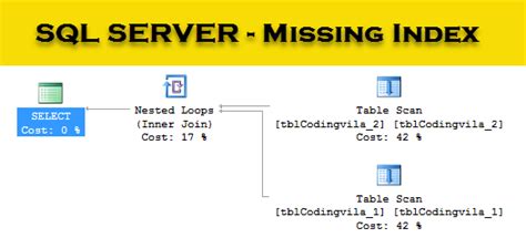 sql server create missing index from actual execution plan codingvila