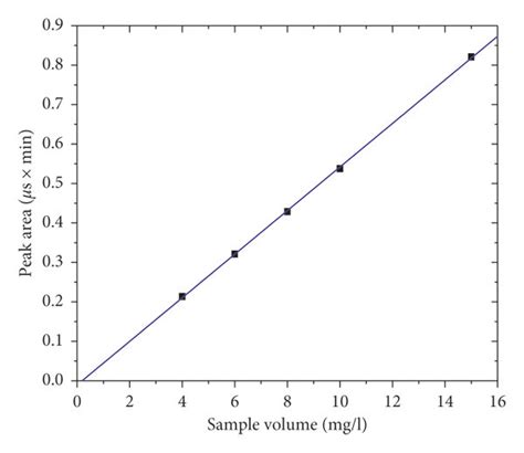 Calibration Curve For The Chloride Content Measurement Download